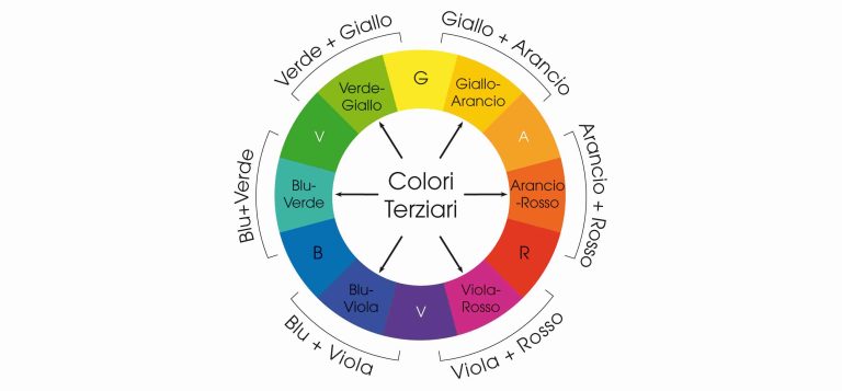 Ruota dei colori: come si usa per trovare abbinamenti perfetti